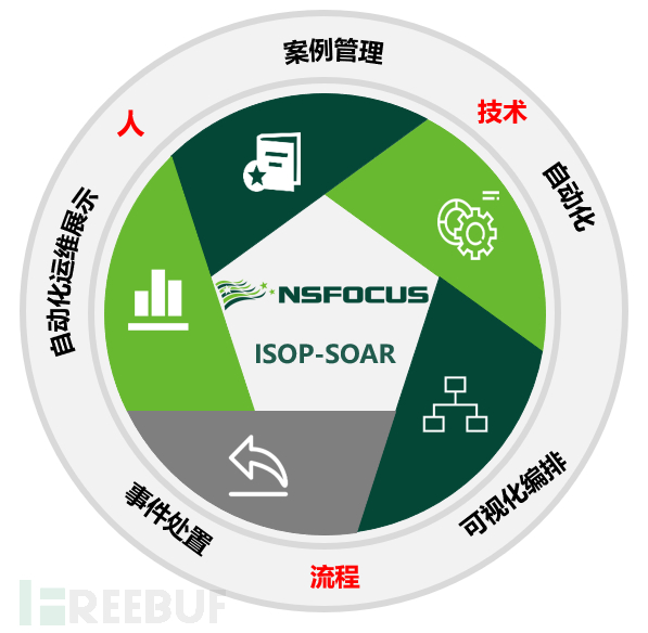 只需三分钟，轻松完成企业安全编排响应（SOAR） - FreeBuf网络安全行业门户