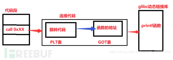 一个例子引出的PLT与GOT姐妹花 - FreeBuf网络安全行业门户