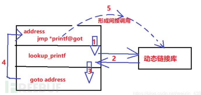 一个例子引出的PLT与GOT姐妹花 - FreeBuf网络安全行业门户