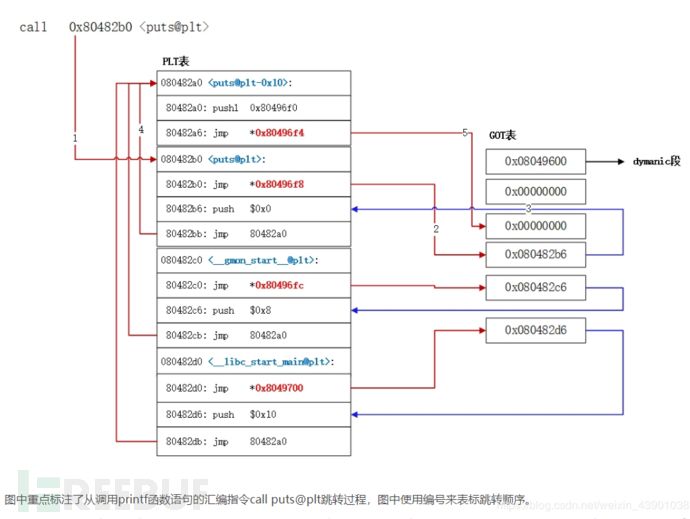 一个例子引出的PLT与GOT姐妹花 - FreeBuf网络安全行业门户