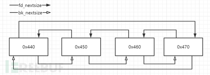 Largebin attack漏洞利用分析 - FreeBuf网络安全行业门户