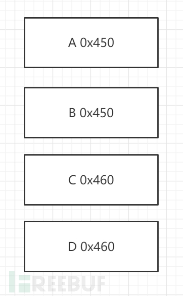 Largebin attack漏洞利用分析 - FreeBuf网络安全行业门户
