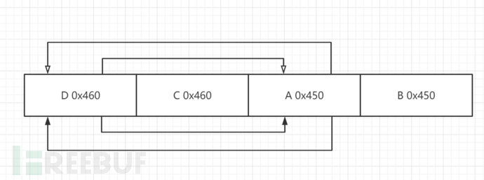 Largebin attack漏洞利用分析 - FreeBuf网络安全行业门户