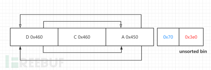Largebin attack漏洞利用分析 - FreeBuf网络安全行业门户