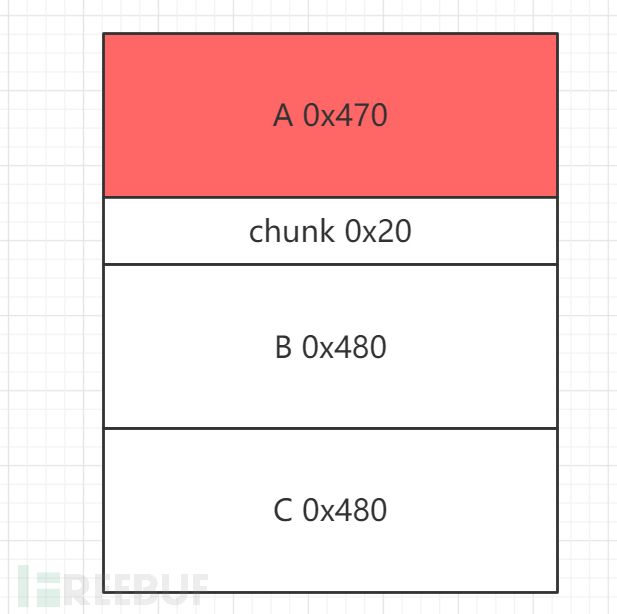 Largebin attack漏洞利用分析 - FreeBuf网络安全行业门户