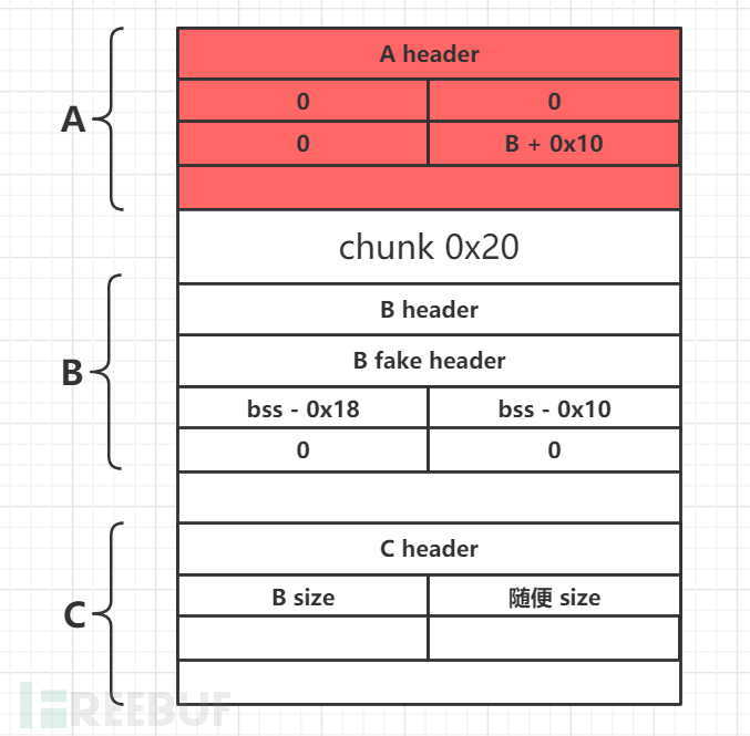 Largebin attack漏洞利用分析 - FreeBuf网络安全行业门户