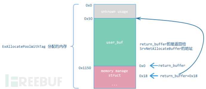 Windows SMB Ghost（CVE-2020-0796）漏洞分析 - FreeBuf网络安全行业门户