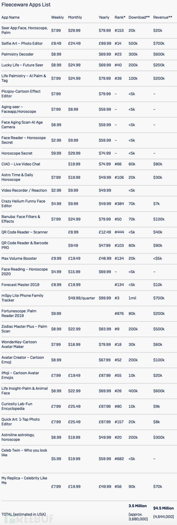 Fleeceware：藏在应用商店里的新型网络金融欺诈 - FreeBuf网络安全行业门户