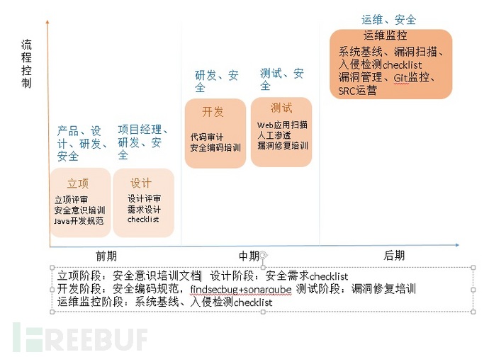 SDL流程控制工作心得 - FreeBuf网络安全行业门户