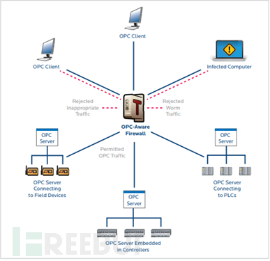 OPC安全研究分析 - FreeBuf网络安全行业门户