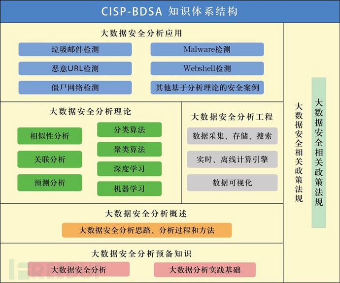 重要通知 | 谷安学院CISP-BDSA大数据安全分析师认证培训正式上线 - FreeBuf网络安全行业门户