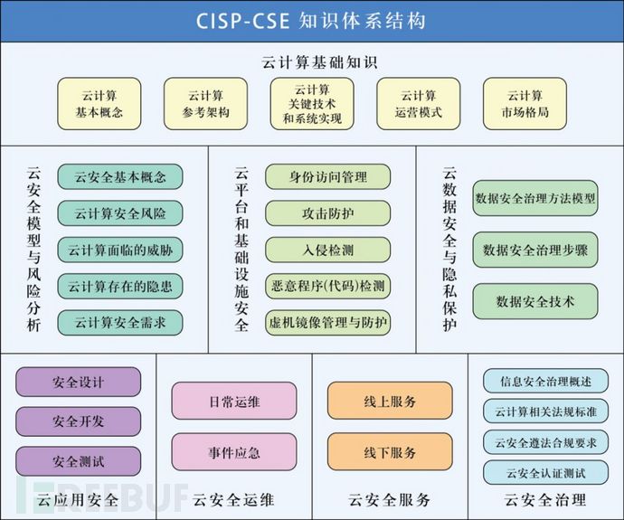 谷安学院，新课上线 | 国家注册信息安全专业人员—云安全工程师CISP-CSE - FreeBuf网络安全行业门户