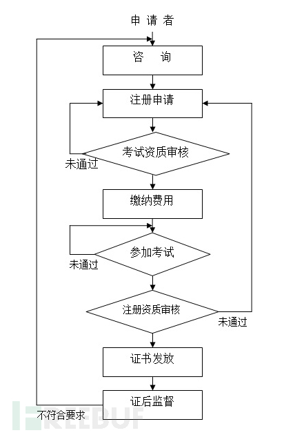 谷安学院CISP系列新课上线 | 注册数据安全治理专业人员 CISP-DSG - FreeBuf网络安全行业门户