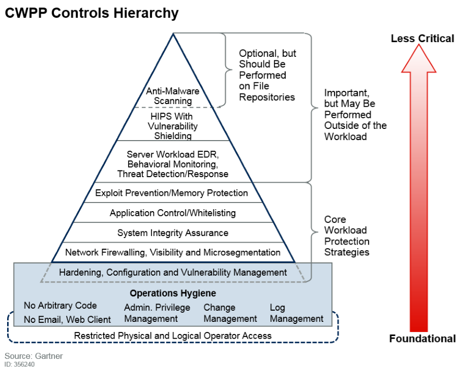 谁说CWPP只能是主机安全？ - FreeBuf网络安全行业门户