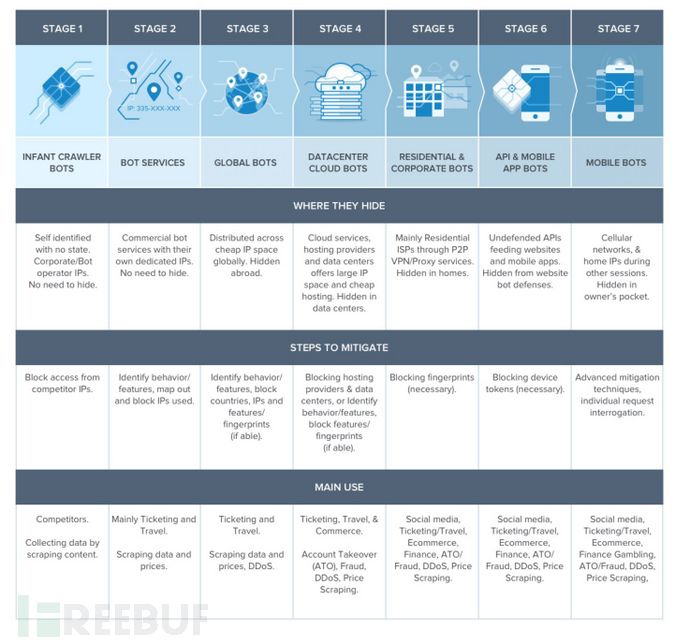 API崛起下的Bot管理 - FreeBuf网络安全行业门户