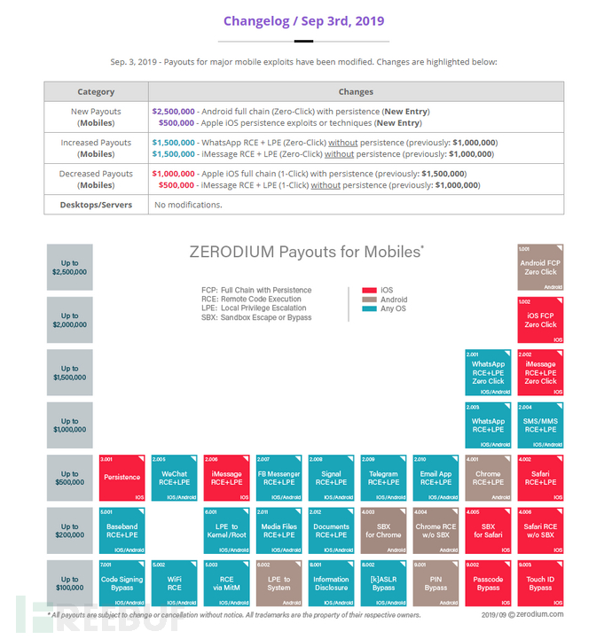 “网络军火商”Zerodium：iOS漏洞太多了，我们收不过来了 - FreeBuf网络安全行业门户