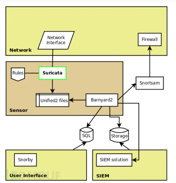 Suricata工控规则研究 - FreeBuf网络安全行业门户
