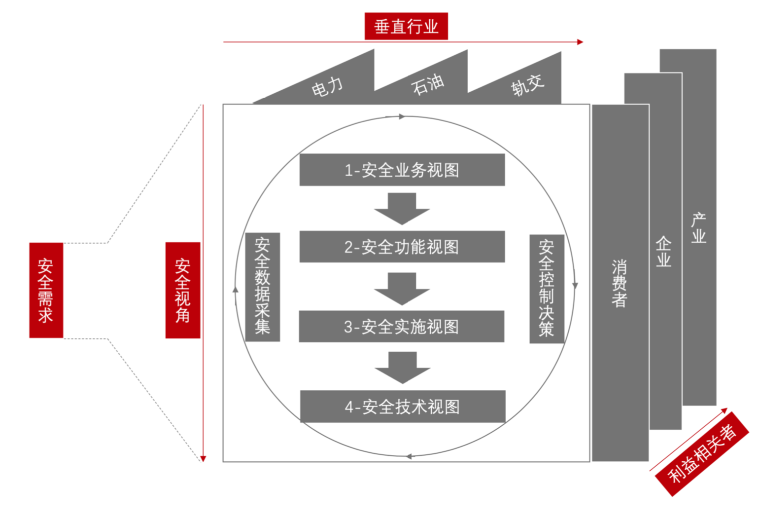 技术干货 解读工业互联网安全架构体系 Freebuf网络安全行业门户