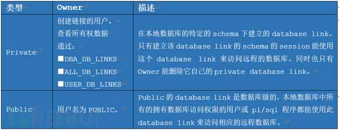 运维日记oracle Goldengate之dblink小贴士 Freebuf网络安全行业门户 