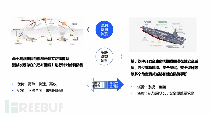 从SDL到DevSecOps：始终贯穿开发生命周期的安全 - FreeBuf网络安全行业门户