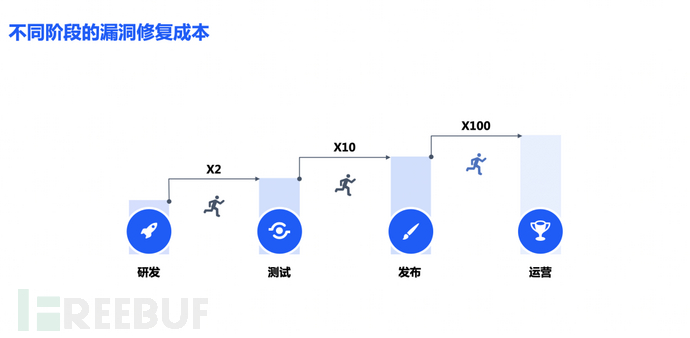 从SDL到DevSecOps：始终贯穿开发生命周期的安全 - FreeBuf网络安全行业门户