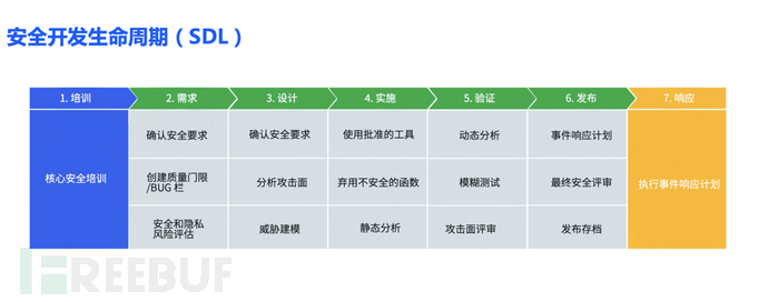 从SDL到DevSecOps：始终贯穿开发生命周期的安全 - FreeBuf网络安全行业门户