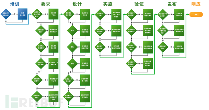 从SDL到DevSecOps：始终贯穿开发生命周期的安全 - FreeBuf网络安全行业门户