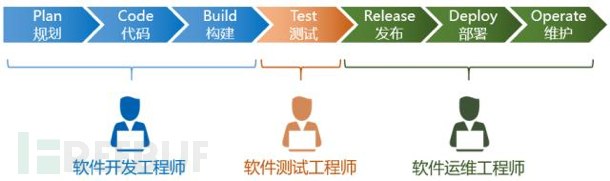 从SDL到DevSecOps：始终贯穿开发生命周期的安全 - FreeBuf网络安全行业门户