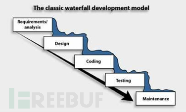 从SDL到DevSecOps：始终贯穿开发生命周期的安全 - FreeBuf网络安全行业门户