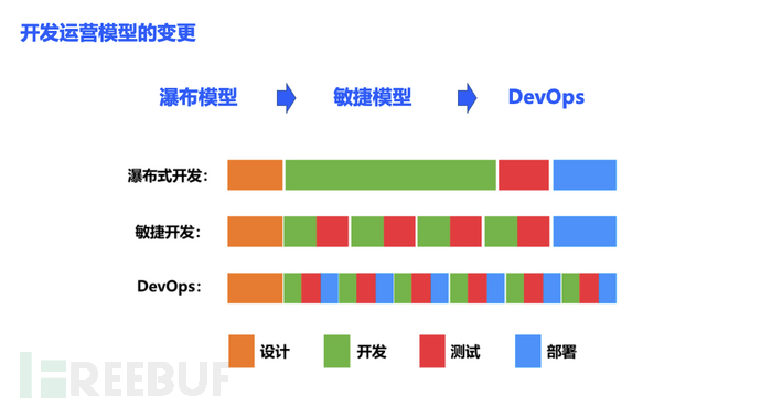 从SDL到DevSecOps：始终贯穿开发生命周期的安全 - FreeBuf网络安全行业门户