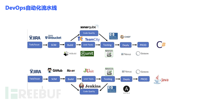 从SDL到DevSecOps：始终贯穿开发生命周期的安全 - FreeBuf网络安全行业门户