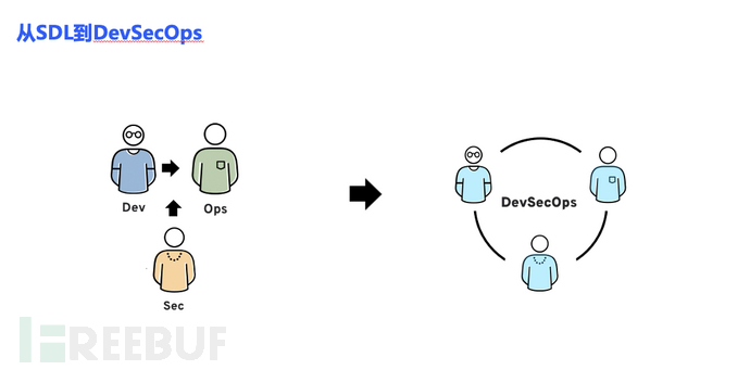 从SDL到DevSecOps：始终贯穿开发生命周期的安全 - FreeBuf网络安全行业门户