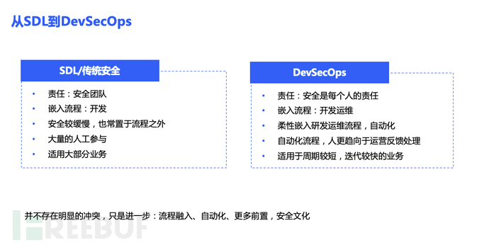 从SDL到DevSecOps：始终贯穿开发生命周期的安全 - FreeBuf网络安全行业门户