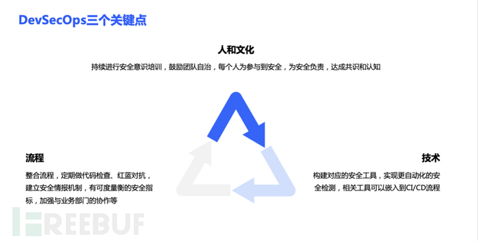 从SDL到DevSecOps：始终贯穿开发生命周期的安全 - FreeBuf网络安全行业门户