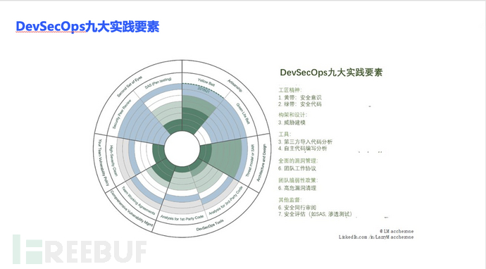 从SDL到DevSecOps：始终贯穿开发生命周期的安全 - FreeBuf网络安全行业门户