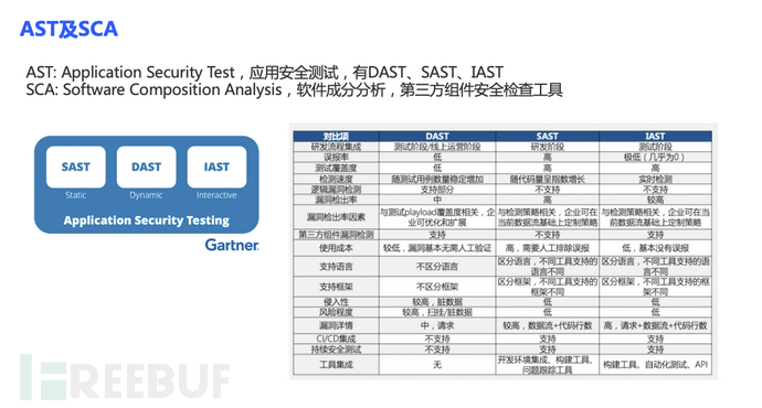 从SDL到DevSecOps：始终贯穿开发生命周期的安全 - FreeBuf网络安全行业门户