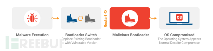 严重的 BootHole 漏洞影响所有 Linux 发行版和 Windows 系统（详细分析） - FreeBuf网络安全行业门户
