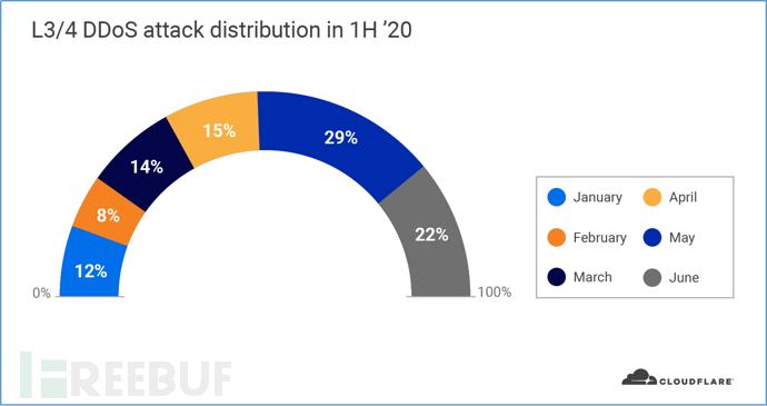 2020年第二季度网络层DDoS攻击趋势 - FreeBuf网络安全行业门户