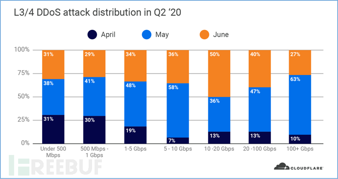 2020年第二季度网络层DDoS攻击趋势 - FreeBuf网络安全行业门户