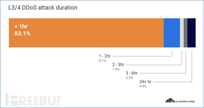 2020年第二季度网络层DDoS攻击趋势 - FreeBuf网络安全行业门户