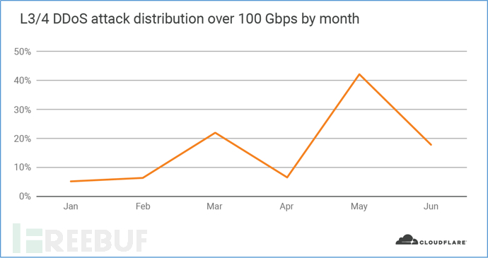 2020年第二季度网络层DDoS攻击趋势 - FreeBuf网络安全行业门户
