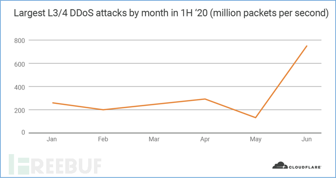 2020年第二季度网络层DDoS攻击趋势 - FreeBuf网络安全行业门户