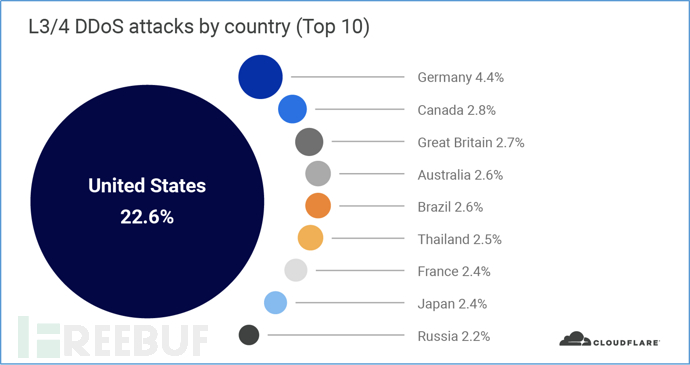 2020年第二季度网络层DDoS攻击趋势 - FreeBuf网络安全行业门户