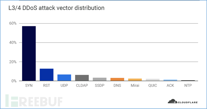 2020年第二季度网络层DDoS攻击趋势 - FreeBuf网络安全行业门户