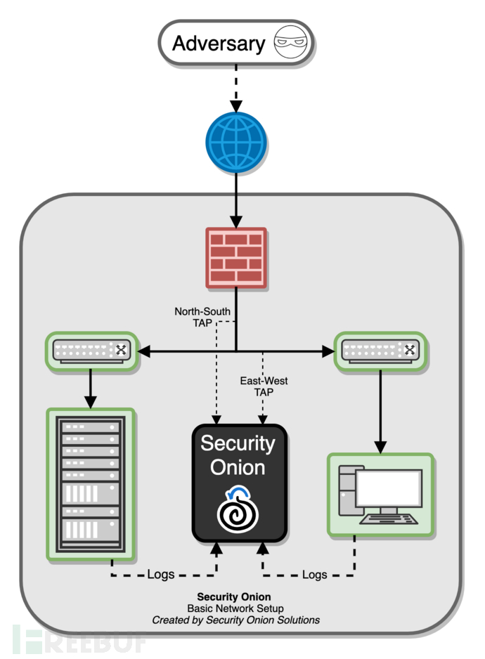 手把手教Security-Onion-Solutions安全洋葱安装方法 - FreeBuf网络安全行业门户