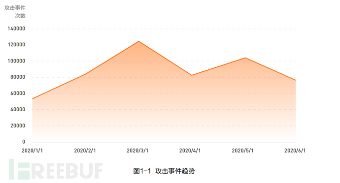 阿里云联合FreeBuf发布《2020上半年安全攻防态势报告》，后“疫情”时代安全指南 - FreeBuf网络安全行业门户