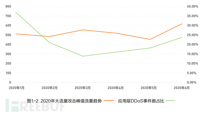 阿里云联合FreeBuf发布《2020上半年安全攻防态势报告》，后“疫情”时代安全指南 - FreeBuf网络安全行业门户