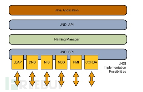 Java远程方法调用RMI利用分析 - FreeBuf网络安全行业门户
