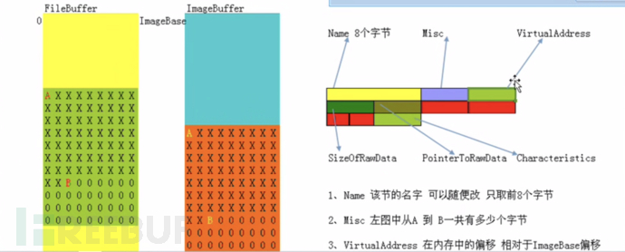 PE结构不详细笔记 - FreeBuf网络安全行业门户