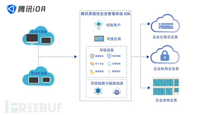 腾讯iOA零信任安全技术实践 - FreeBuf网络安全行业门户